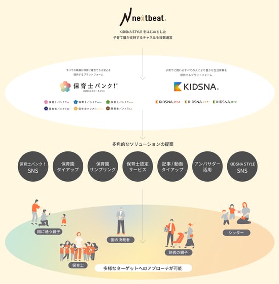 【子育てママへリーチ】広告掲載・マーケティング支援 | 子育て情報メディア「KIDSNA STYLE」